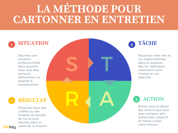 Préparez votre prochain RDV client avec la méthode STAR - Wekey